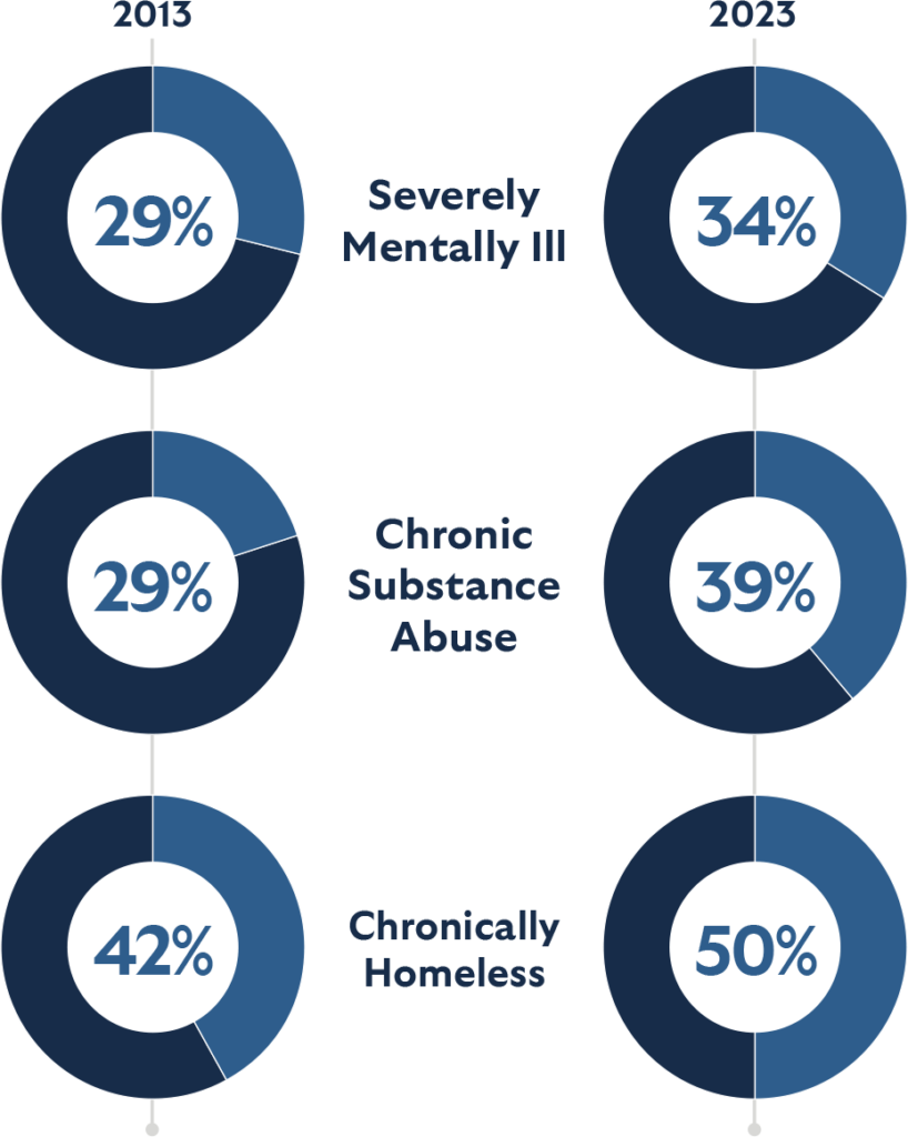 Homelessness in Missouri: An Evolving Crisis - Cicero Institute