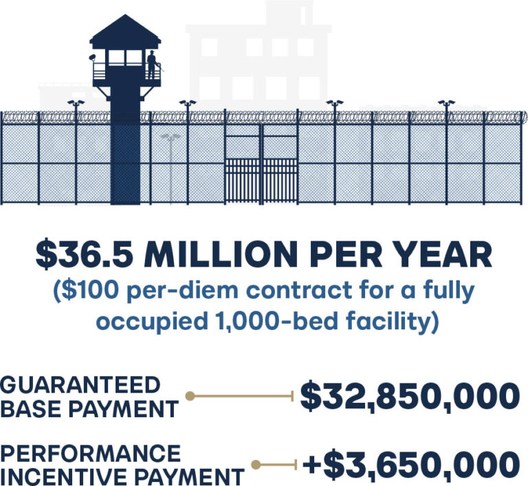 Aligning Profit with Outcomes in Private Prison Procurement | Cicero ...